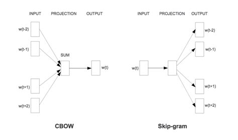 efficient estimation of word representations in vector space 知乎