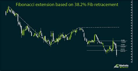 Fibonacci Extension Ic Markets Official Blog
