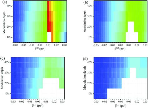 Plots Of Spectral Bandwidth Fwhm Against Ncd At Different Modulation