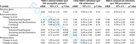 Multiple Segmented Multilevel Poisson Regression Models Showing Changes Download Table