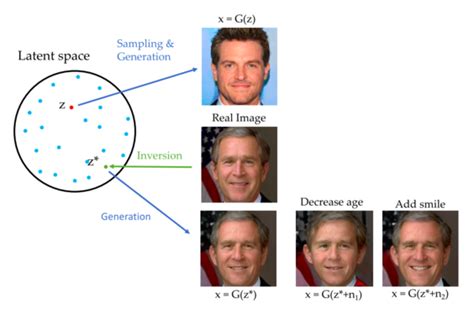 GAN Inversion A Brief Walkthrough