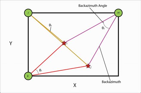 Schematic Of The Backazimuth Approach The Method Applies The Double Download Scientific