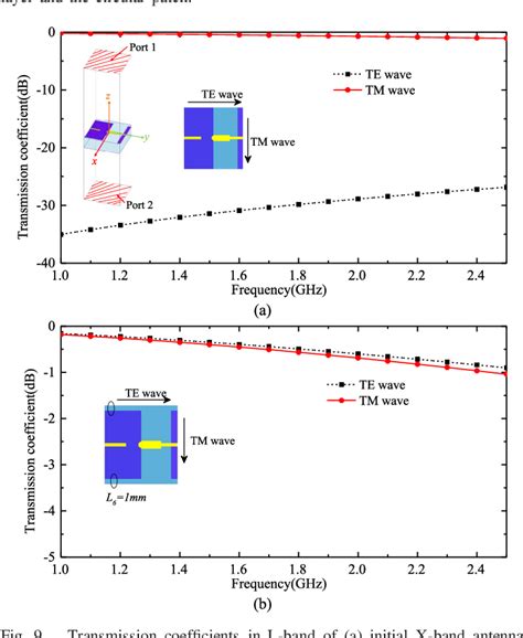 Figure 9 From Wideband Lx Band Shared Aperture Phased Array Antenna