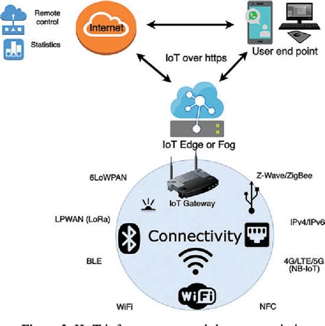 Figure 3 From Blockchain And Iiot Enabled Solution For Social Distancing And Isolation