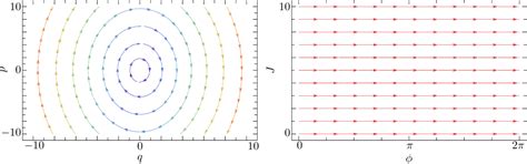 Figure 2 From Hamilton Jacobi Theory And Action Angle Variables 2 1 The Hamilton Jacobi