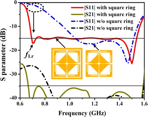 A Lower‐frequency Resonance Created By The Square Loop Download Scientific Diagram