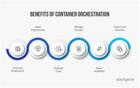 What Is Container Orchestration