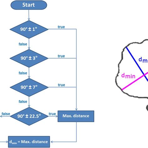 Block Diagram Block Diagram Of The Calculation Algorithm Of Dmin Download Scientific Diagram