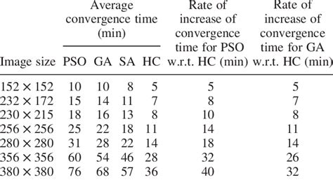 convergence time of four optimisation techniques with different image