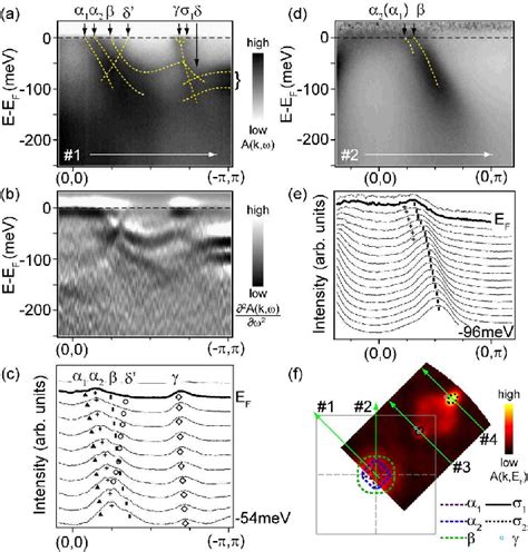 Figure 3 From High Resolution Angle Resolved Photoemission Spectroscopy