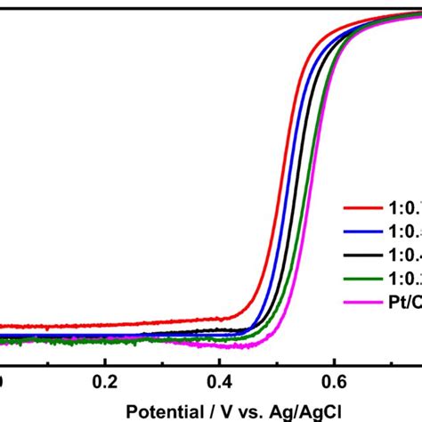 A Orr Polarization Curves For Pt C And Se Pt C Catalysts In Oxygen