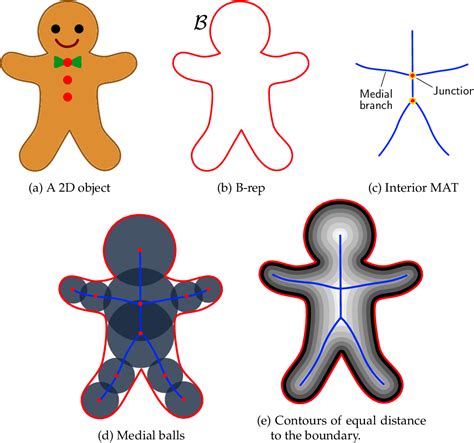figure 1 from the medial axis transform semantic scholar