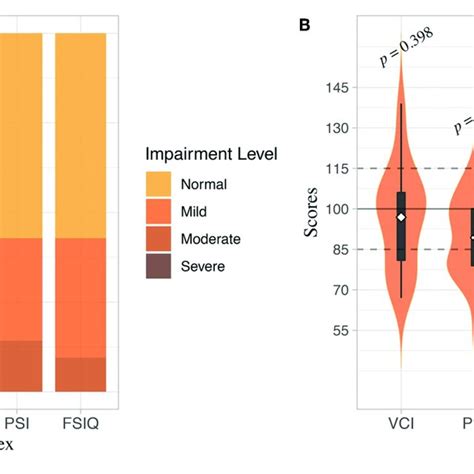Distribution Of Wisc Iv Index Scores A Distribution Of Cognitive Download Scientific