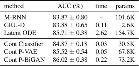 Learning From Irregularly Sampled Time Series A Missing Data Perspective