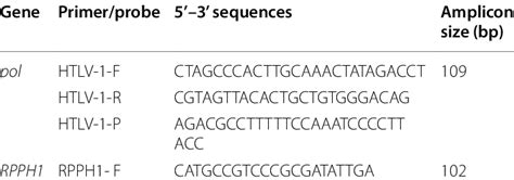 Primers And Probes Used In The Duplex Qpcr Download Scientific Diagram