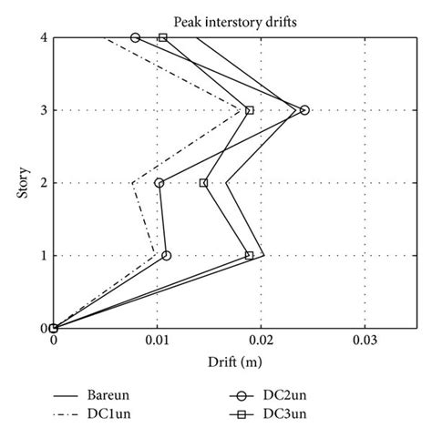 simulation results for decentralized control without consideration of