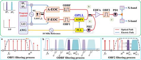 The Schematic Diagram Of The Proposed Photonics Based Dual Band Radar Download Scientific