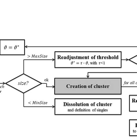 schematic representation of the operations of the clustering algorithm