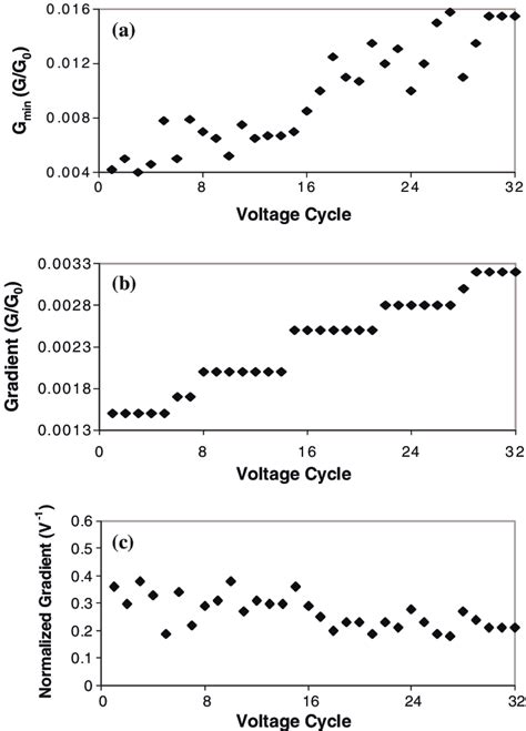 The Variation Of A G Min B The Gradient And C The Normalized Download Scientific