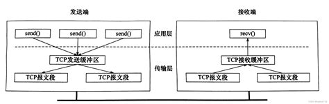 Tcp协议原理（二）tcp数据传输tcp是以字节流的形式传输的吗 Csdn博客