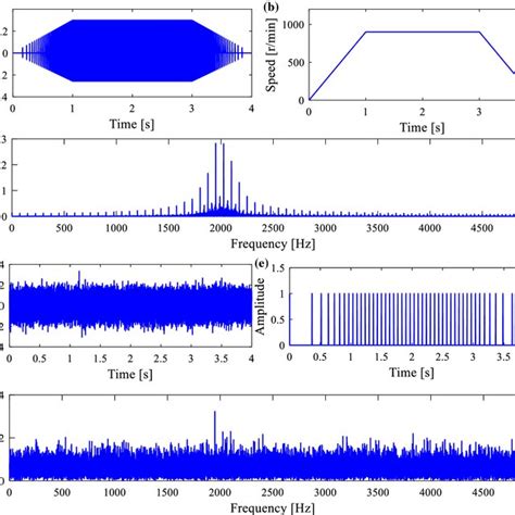 The Simulated Signal Of Bearing Outer Raceway Fault A The Time Domain