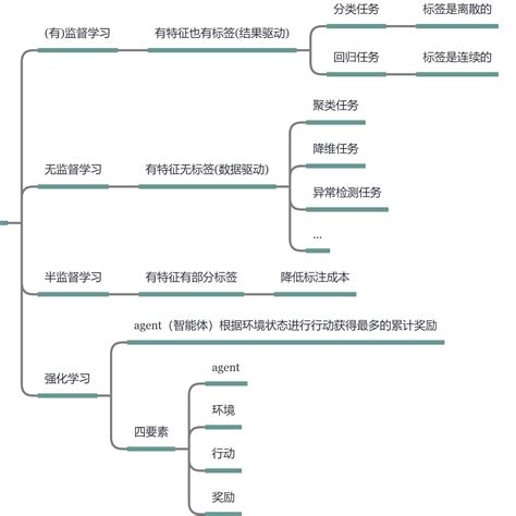机器学习概述 csdn博客