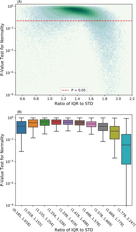 Comparing The Hourly Iqr To Std Ratio As It Depends On P Value Tests Download Scientific