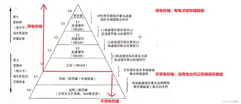 顺序表和链表的区别和cpu高速缓存命中率 第十期缓寸命中率 链表 Csdn博客