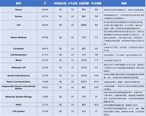 蛋白质组学文章往哪投？期刊介绍与投稿建议 知乎