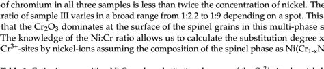 Cationic Composition Nicr And A Substitution Degree X Of The Cr 3