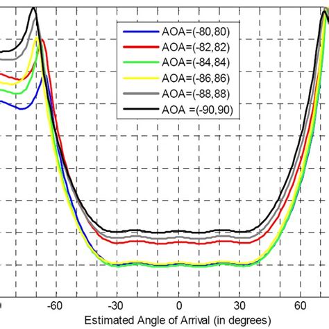 music angular spectrum using both ula and dsa download scientific