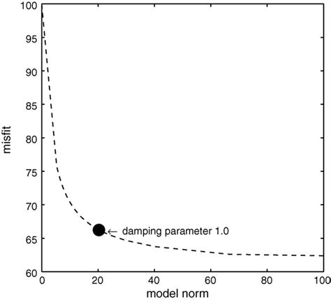 Trade Off Curve Between The Misfit And The Model Norm For Different Download Scientific Diagram