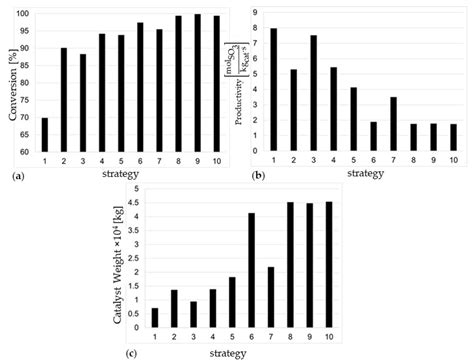 Modelling and Multi-Objective Optimization of the Sulphur Dioxide Oxidation Process
