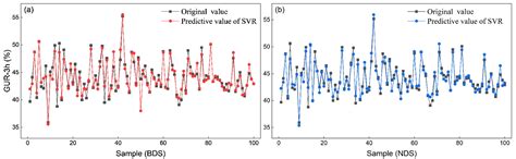 Predictive Modeling Of Blast Furnace Gas Utilization Rate Using Different Data Pre Processing