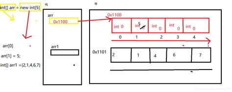 Java基础（20） 数组的内存分配java数组的内存分配 Csdn博客