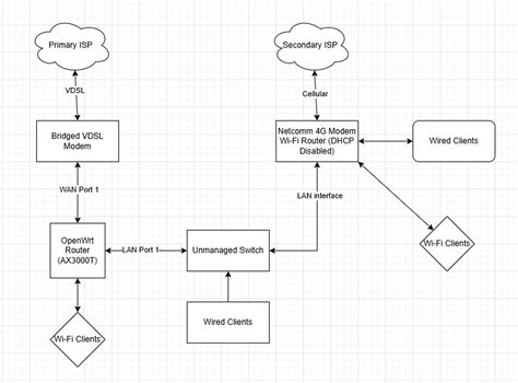 Mwan Sanity Check Wan Gateway Via Lan Interface Network And Wireless Configuration