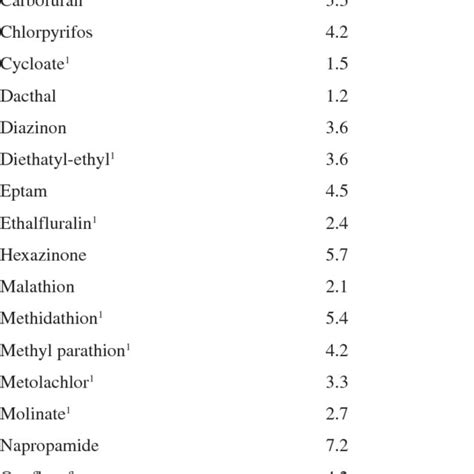Method Detection Limits For Pesticides Analyzed In Water Samples [ng L