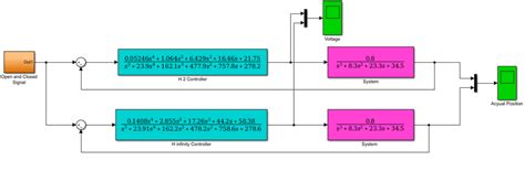 Simulink Model Of The Proposed System With H 2 Optimal And H