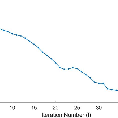 the trend of γ l reduction along with iterations for the example in