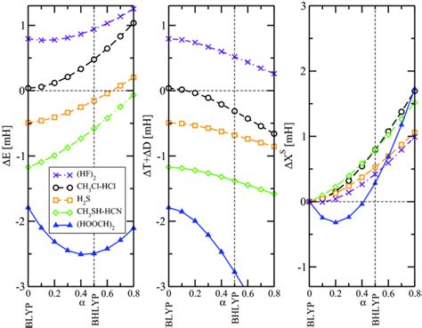 On The Accuracy Of Frozen Density Embedding Calculations With Hybrid And Orbital Dependent
