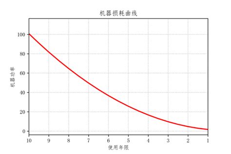 matplotlib学习 添加图例标签和表格 知乎