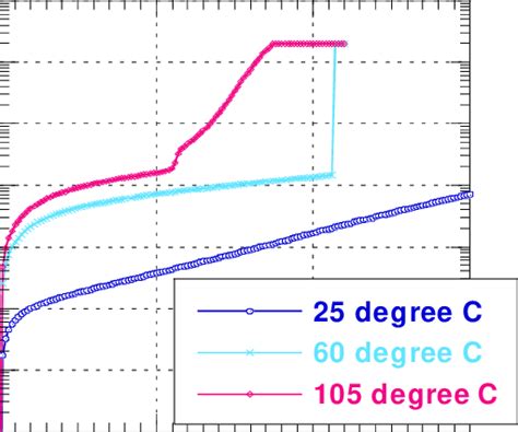 temperature dependency of the leakage current of a dtscr in pd 65nm soi