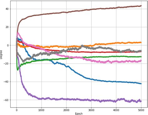 The plots for covariance matrix Σ change in MNIST dataset Depicted by Download Scientific