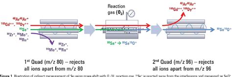 Figure 1 From The Accurate Measurement Of Selenium In Twelve Diverse Reference Materials Using
