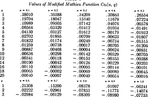 table 1 from tables of values of the modified mathieu functions