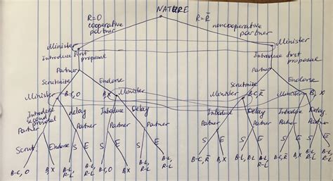 Drawing Game Tree Tikz Or Forest TeX LaTeX Stack Exchange