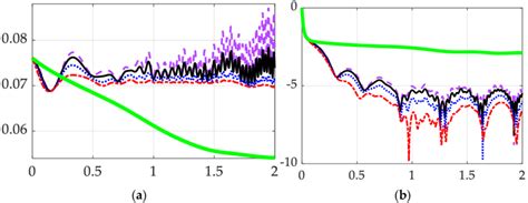 The Convergence Of The Parameter Error And State Error Original Download Scientific Diagram