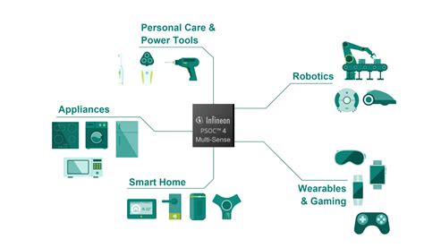 Multi Sense Mcu Enables New Hmi And Sensing Use Cases Edn