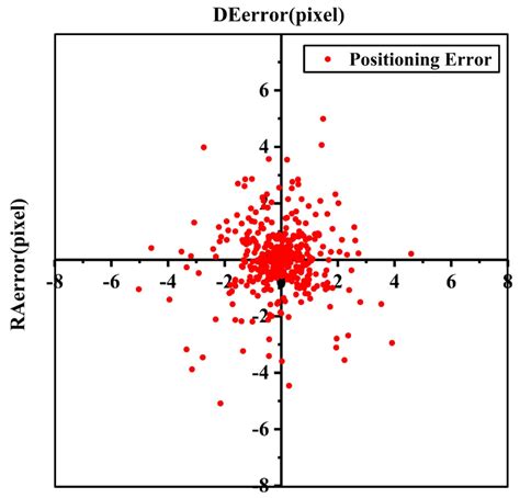 Sensors Free Full Text On Orbit Geometric Calibration From The Relative Motion Of Stars For