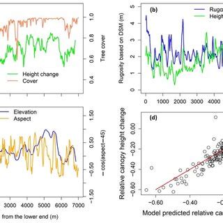 The Canopy Height Change Calculated By Subtracting The LiDAR Derived Download Scientific